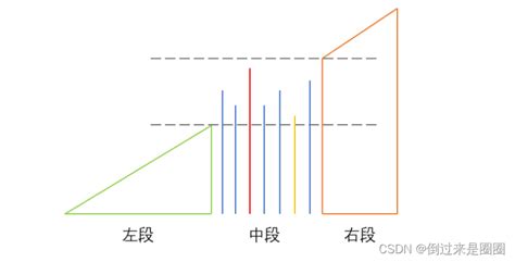 【leetcode】day149 二叉搜索树转为累加树 And 最短无序连续子数组 Csdn博客