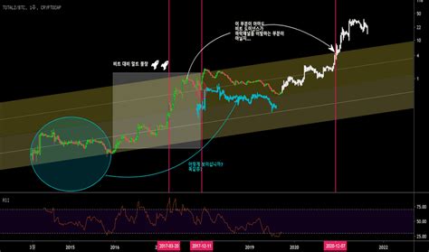 비트코인 시가총액 — 차트 아이디어 뉴스 — Tradingview
