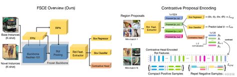 论文翻译《fsce Few Shot Object Detection Via Contrastive Proposal Encoding》meta Tuning Loss