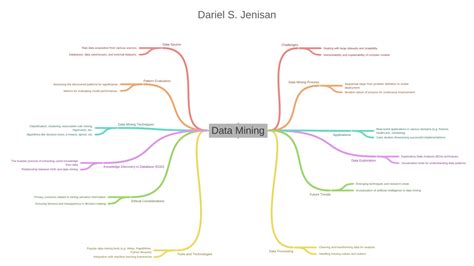 Data Mining Dariel S Jenisan Coggle Diagram Data Mining Dariel S Jenisan Coggle Diagram