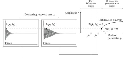 schematic of bifurcation forecasting adapted from ref [36