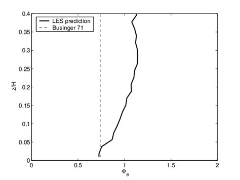 Non Dimensional Vertical Gradient Of The Mean Scalar Concentration Φ θ Download Scientific