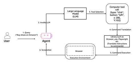 Introducing Amazon Bedrock Agentcore Browser Tool Artificial Intelligence