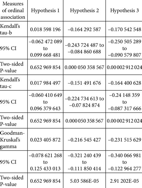 The Results Of The Statistical Hypotheses Testing Download Table