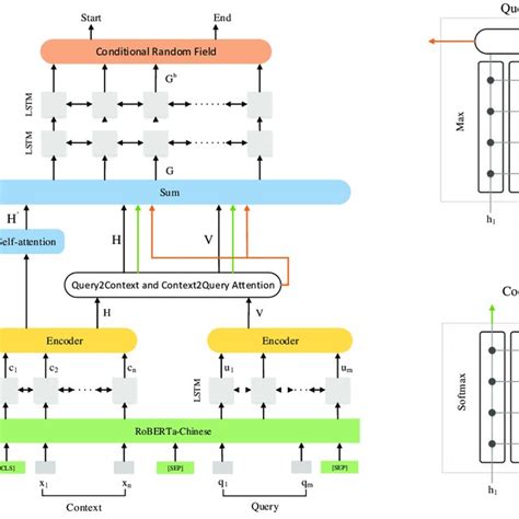 The Overall Architecture Of The At Crf Reader Reading Comprehension