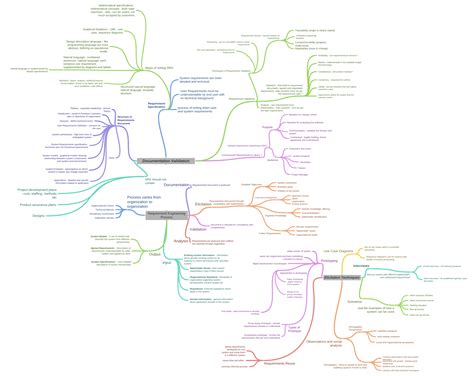 Requirement Engineering Process Elicitation Techniques Documentation…