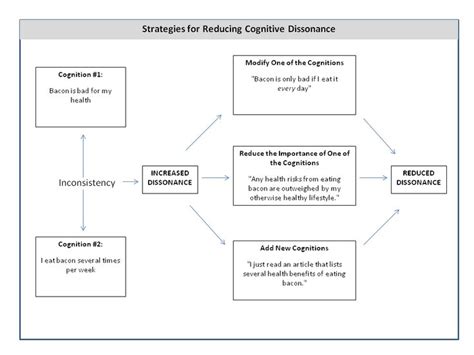 Cognitive Dissonance Resolution