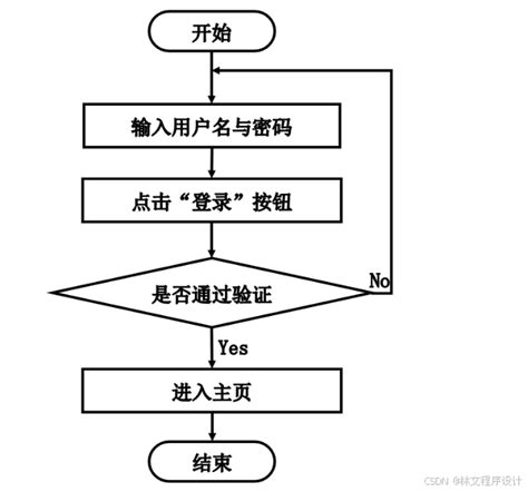 计算机毕业设计基于vue框架的动漫视频网站 动漫视频平台的设计与开发 基于web的动漫视频管理系统动漫视频管理流程图 Csdn博客
