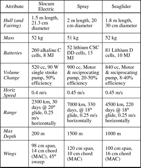 Figure 1 From Analysis Of An Autonomous Underwater Glider Semantic