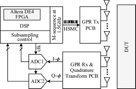 Figure 1 From An Fpga Based Flexible And Mimo Capable Gpr System Semantic Scholar