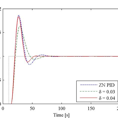 Closed Loop Step Response Comparison Download Scientific Diagram