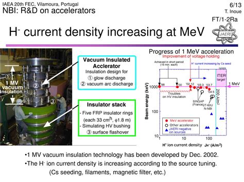 Ppt Neutral Beam Injection Randd On Ion Sources And Accelerators Powerpoint Presentation Id