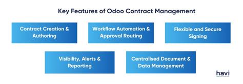 Odoo Contract Management Core Features Integration And Multi Unit Use