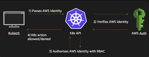 Taking Amazon S Elastic Kubernetes Service For A Spin