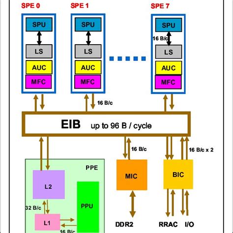 Architecture Of The Tesla Gpu Courtesy Nvidia Download Scientific