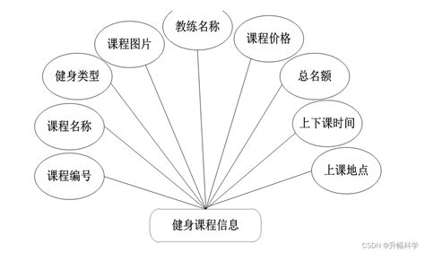 【独家源码】ssm健身管理系统及会员微信小程序dc11t计算机毕业设计问题的解决方案与方法会员管理程序设计问题 Csdn博客