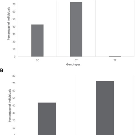 Comparison Of Single Nucleotide Polymorphisms Download Scientific Diagram