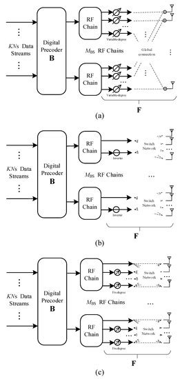 sensors free full text machine learning inspired hybrid precoding for mmwave mu mimo systems
