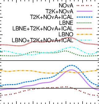 Octant Sensitivity Of Long Baseline And Atmospheric Neutrino Experiment Download Scientific