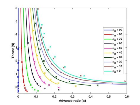 Model Validation Thrust Versus µ For V ∞ 10 M S Symbols Download Scientific Diagram