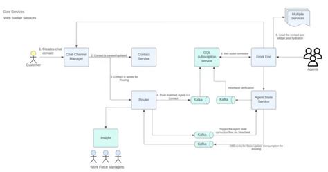 Uber Builds Scalable Chat Using Microservices With Graphql
