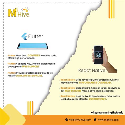 m3 hive on linkedin flutterapp reactnative appdevelopment performance…