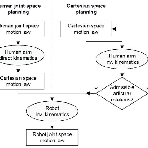 Trajectory Planning Flow Chart Download Scientific Diagram
