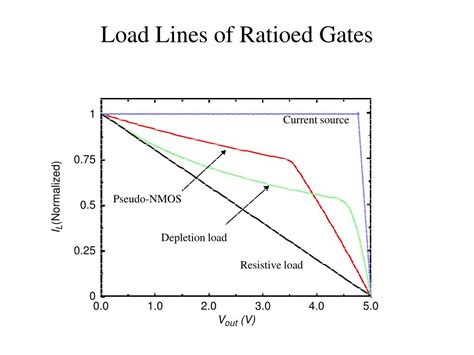 Ppt Ratioed Logic Powerpoint Presentation Free Download Id4446671