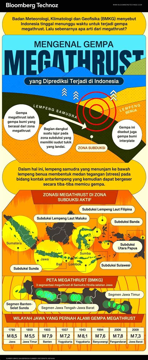 Fakta Dan Mitigasi Gempa Megathrust Di Indonesia Yang Perlu Diketahui