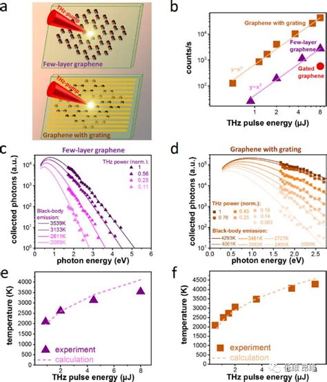 Ultrafast Tunable Terahertz To Visible Light Conversion Via Thermal