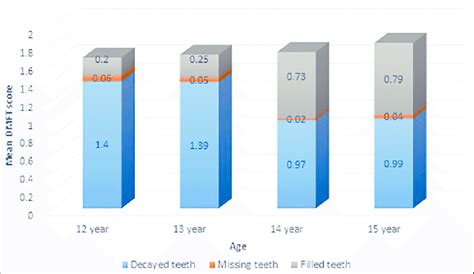 Mean DMFT According To Age Download Scientific Diagram