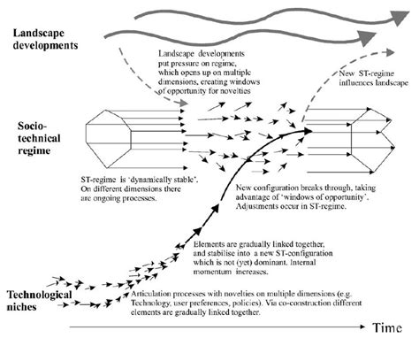 Socio Technical Systems Download Scientific Diagram
