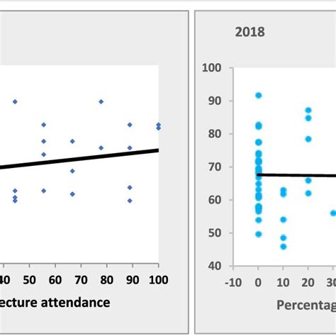 Regression Line Analysis Of The Association Between Overall Course Mark Regression Line Analysis Of The Association Between Overall Course Mark