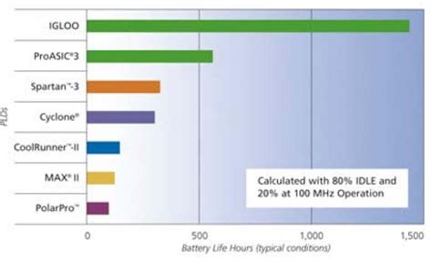 Figure 6 A Reconfigurable Fpga Based Architecture For