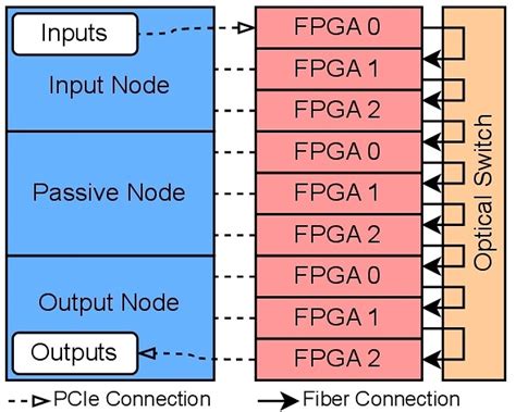 Auroraflow An Easy To Use Low Latency Fpga Communication Solution Demonstrated On Multi Fpga