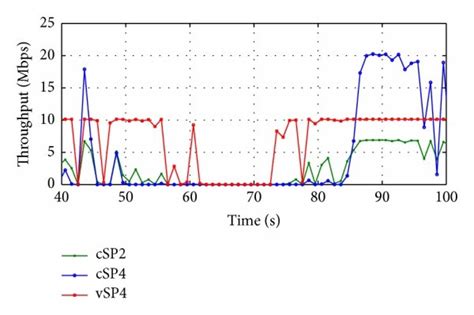 Experiment Results Comparison Of SM Variants And Higher Order Download Scientific Diagram