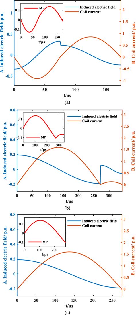 The Waveforms Of Current Intracranial Induced Electric Field And Download Scientific Diagram