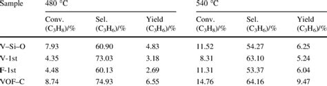 Oxidative Dehydrogenation Of Propane Over Catalysts Of Different Download Table