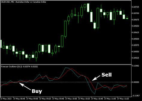Fast Scalper Forecast Indicator For MT