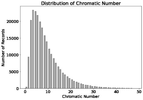 Distribution Of Chromatic Number And Maximum Clique Size Download