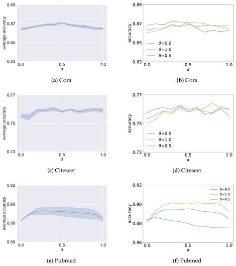 Graph Convolutional Networks Guided By Explicitly Estimated Homophily And Heterophily Degree