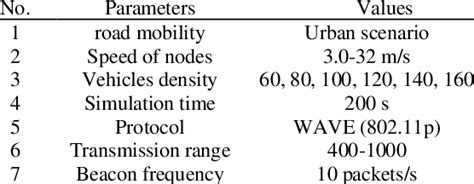 The Implemented Scenario Configuration Parameters Download Scientific