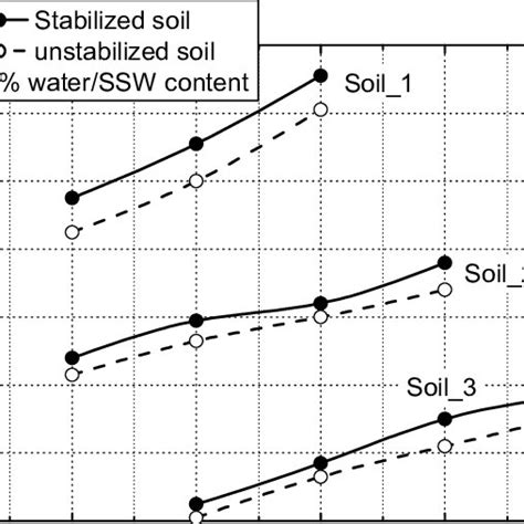 Variation Of Soil Stiffness Vs Plasticity Index For The Three Soil Download Scientific Diagram