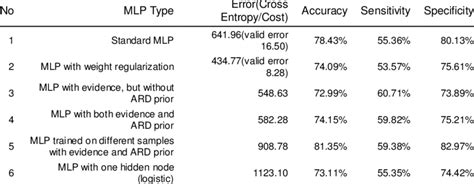 Classification Summary Of The Different MLP Download Table