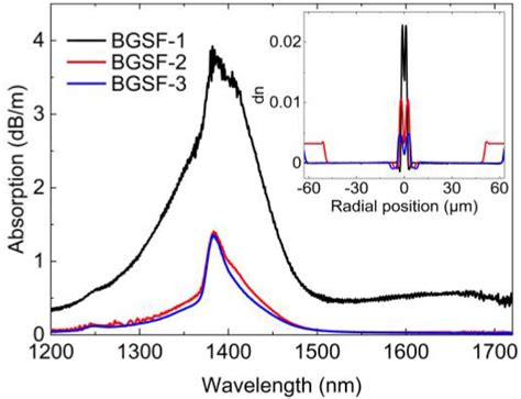 Figure 1 From High Gain Bismuth Doped Fiber Amplifier Operating In The Es Band With Record Gain