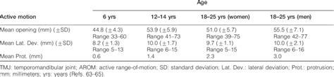 Tmj Arom Measurements By Age And Sex Download Table