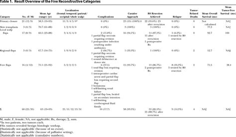 An Algorithm For Oncologic Scalp Reconstruction Plastic And