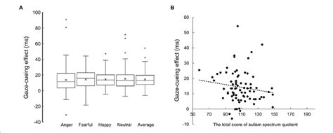 A The Gaze Cueing Effect Of Each Emotion Condition And Their
