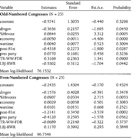 Poisson Regression Models Of Independent Variables And Hundred Days