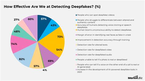 Deepfake Ai Statistics By Law Enforcement And Facts 2025